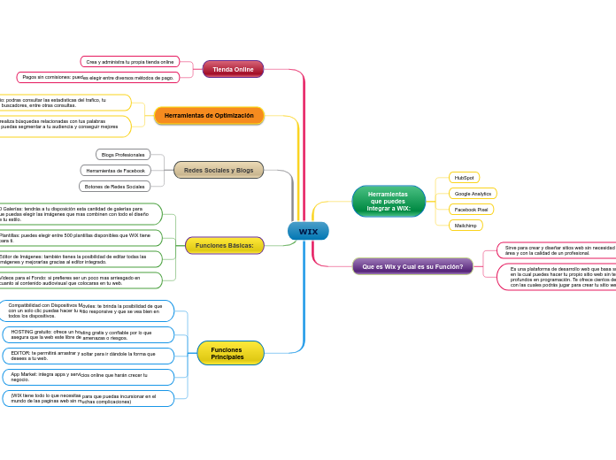 WIX - Mind Map